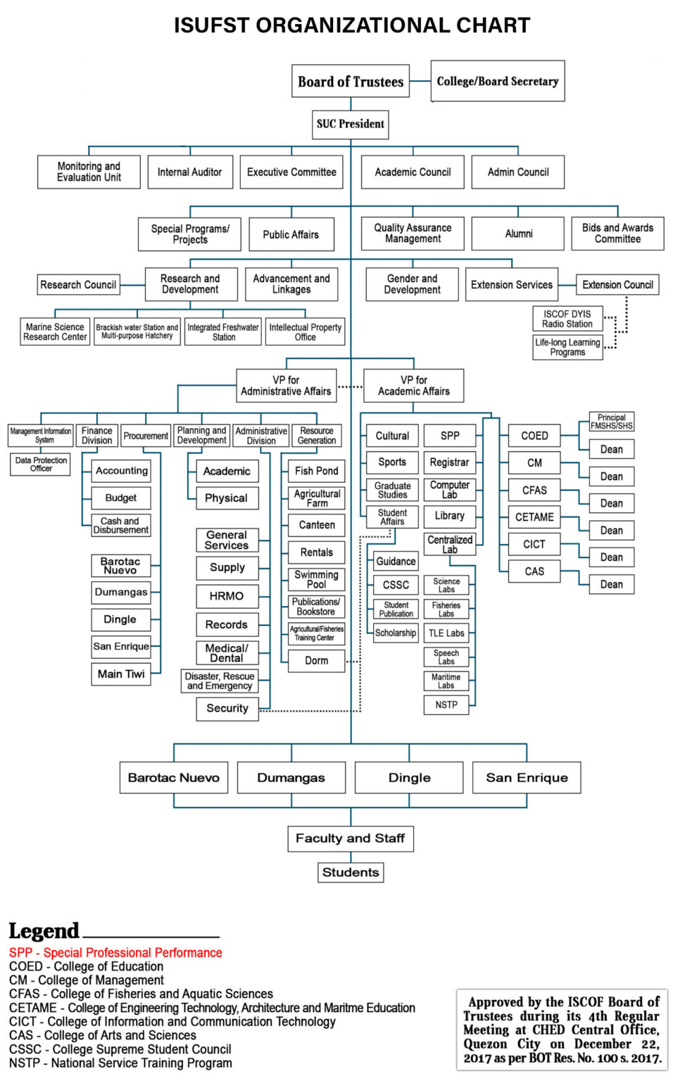 Organizational Chart – ISUFST