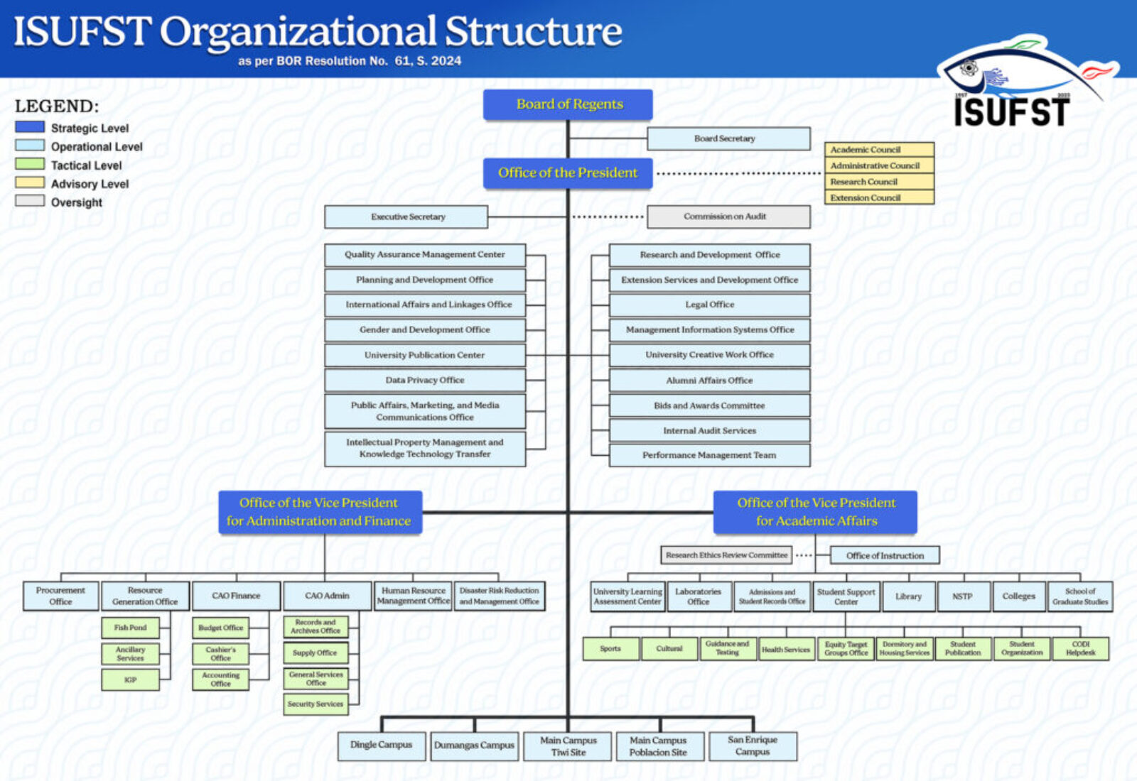 Organizational Chart – ISUFST